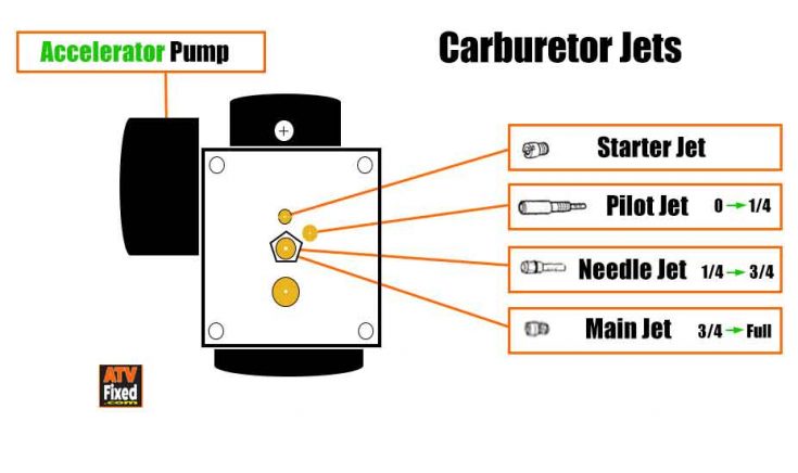 Why is My ATV Bogging Down? (This will fix it) - ATVFixed.com