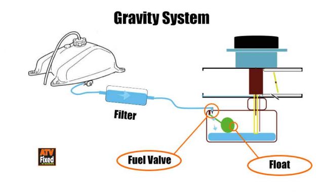 ATV Fuel Filter Not Filling Up (Top 8 reasons) - ATVFixed.com